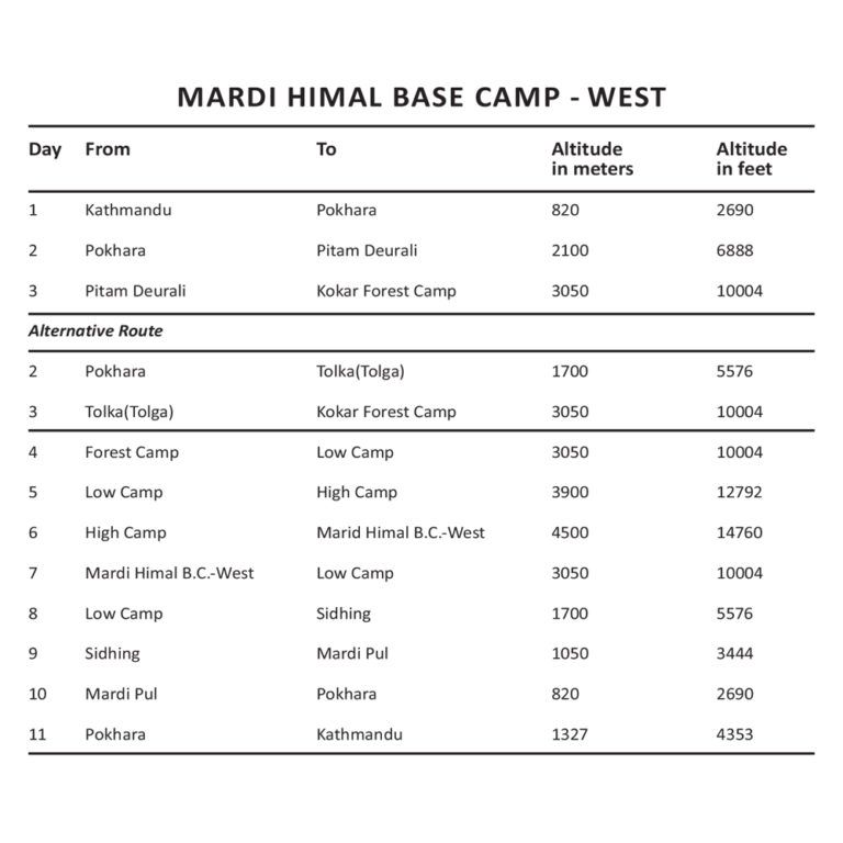 Mardi Himal Trek (NA522) - Himalayan MapHouse