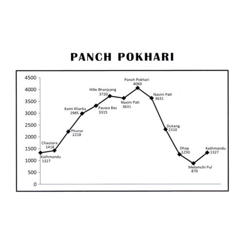 Panch Pokhari - Off the Beaten Path (NL506) - Himalayan MapHouse